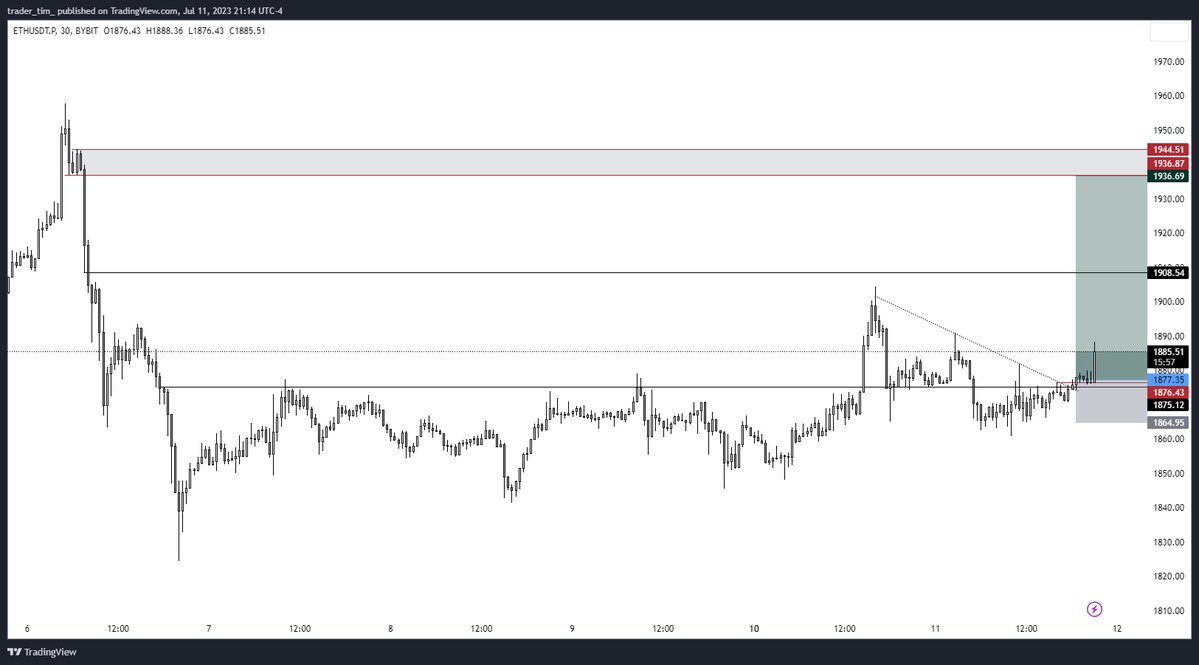Trader Tim 🔥 on Twitter: "$ETH Happy with my trading day today between this and $LTC CryptoRise ...