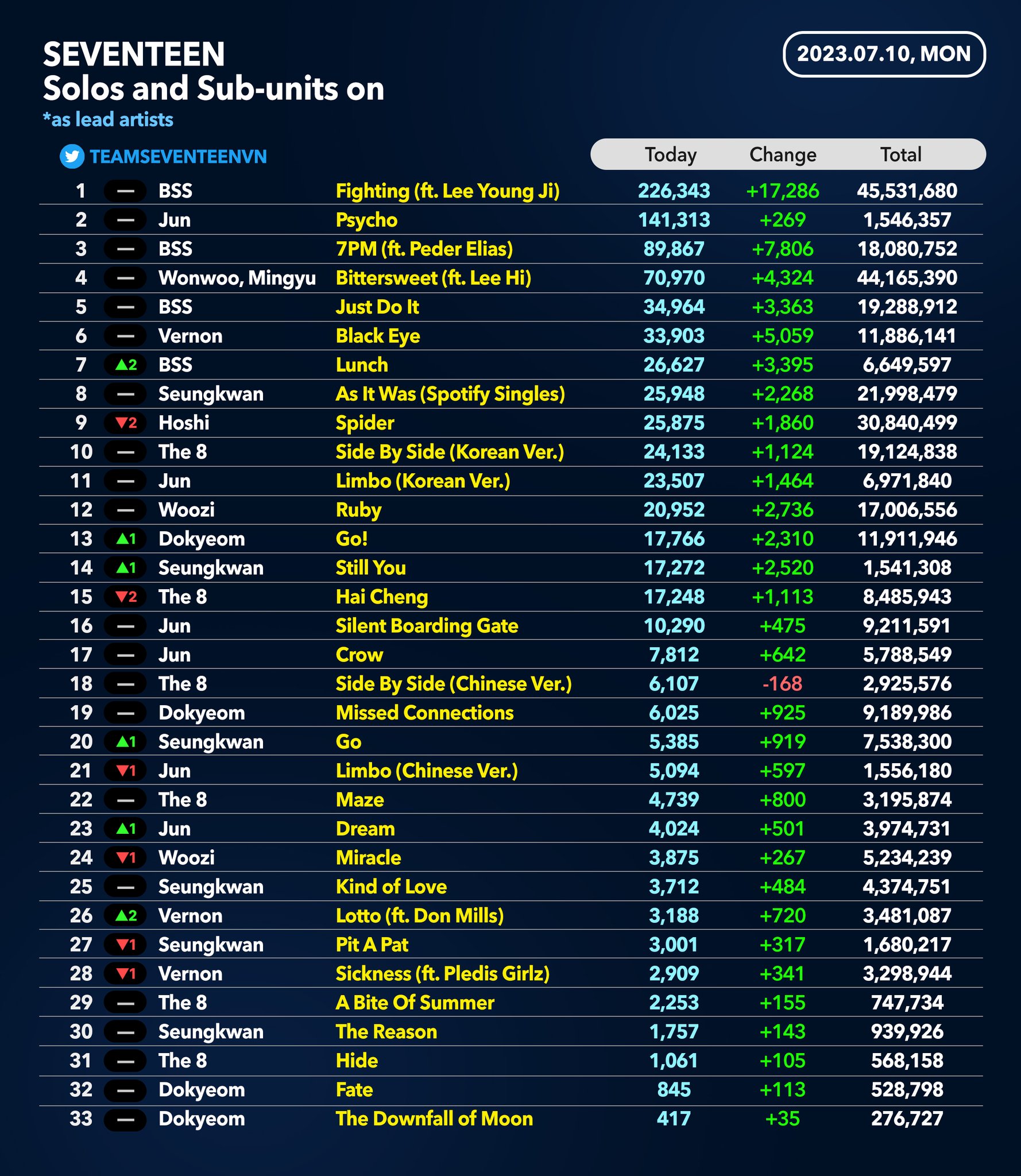 Team Seventeen Vietnam on Twitter: "Seventeen's Solos and Sub-units daily streams on Spotify ...