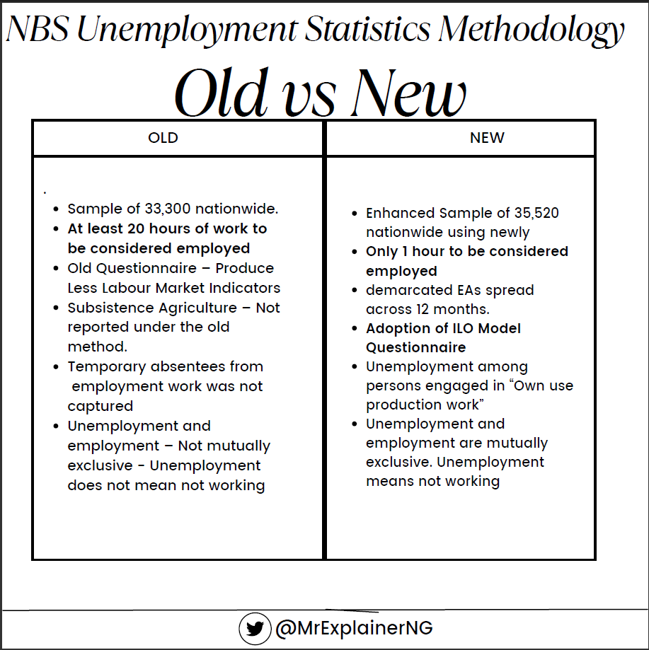Mr Explainer - Gaskiya Tafi Kobo - Elite Buharist on Twitter: "As @NBS_Nigeria is about to ...