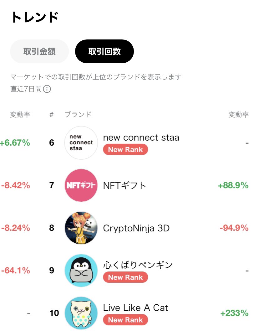 enbium🐰 on Twitter: "LINE NFTの取引回数ランキングでRaililさんとnew connect staaが5位と6位にランクインしてる 🙌🙌 #NFT縁日 https ...