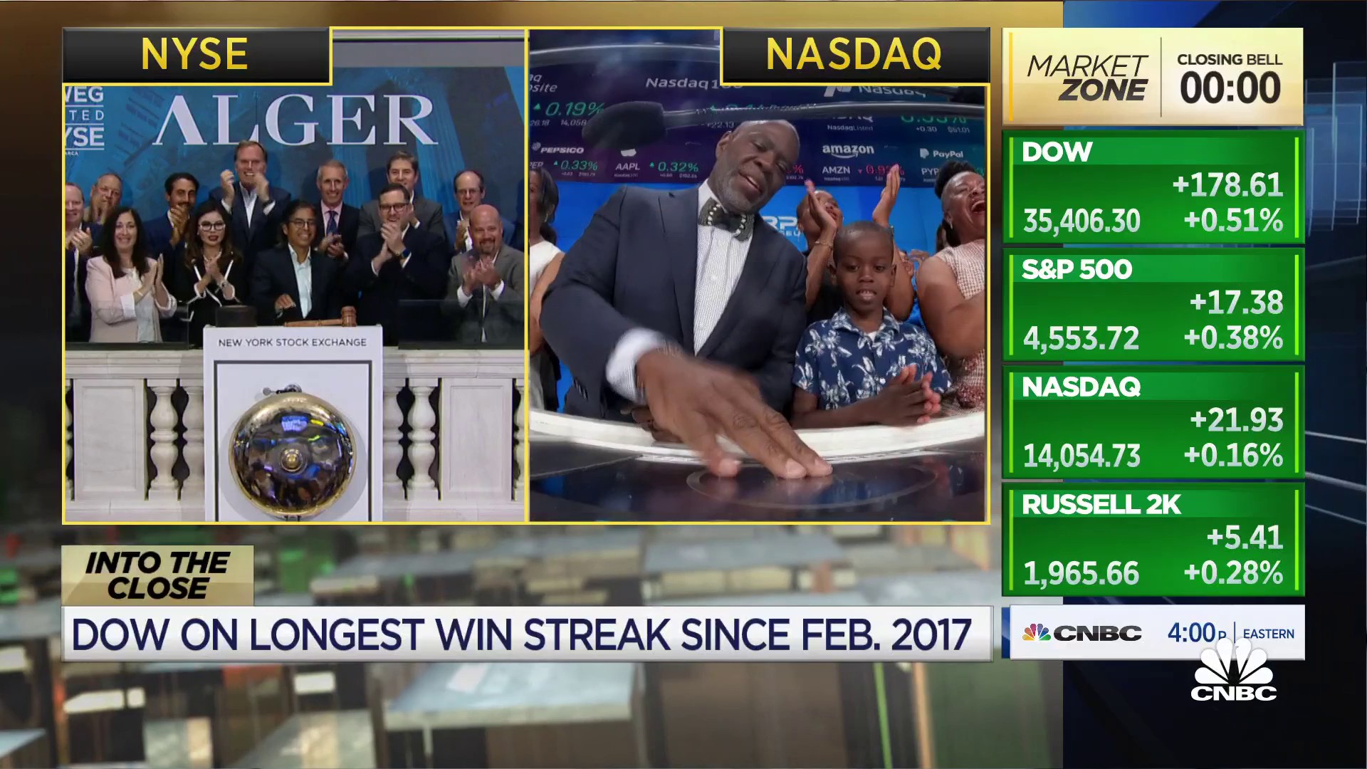CNBC on Twitter: "The Dow rose Monday, notching its longest winning streak since February 2017 ...