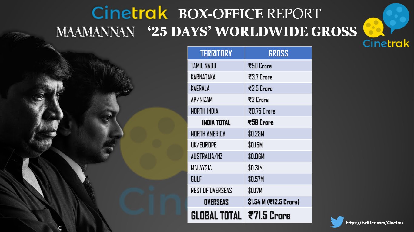 Cinetrak On Twitter Redgiantmovies Maamannan Becomes Udhaystalin Mariselvaraj S Best
