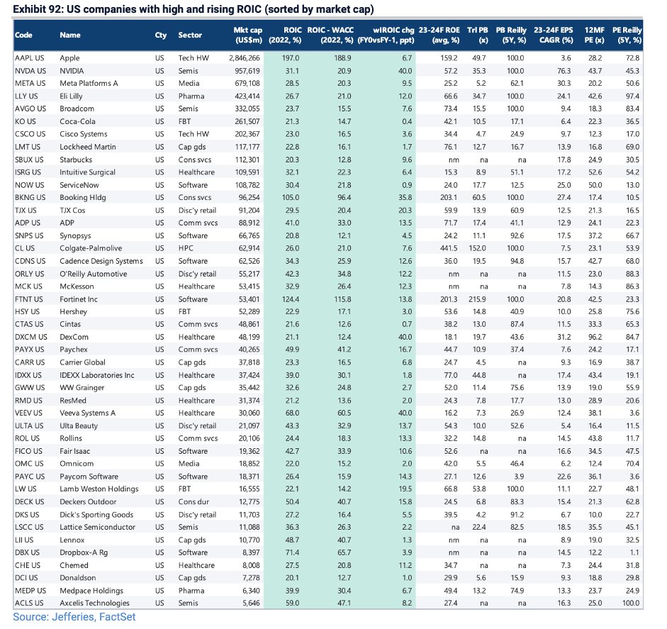 Compounding Quality on Twitter: "50 US Quality companies with a high and rising ROIC: https://t ...