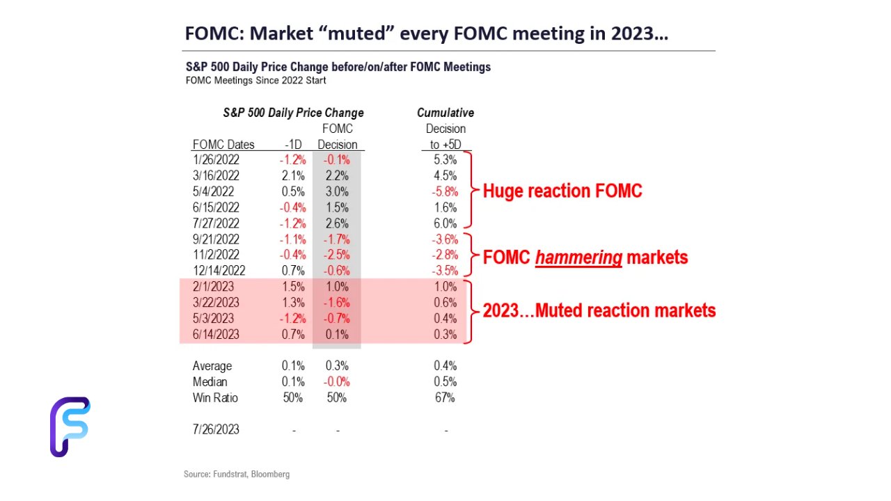 FS Insight on Twitter: "The S&P 500 moved