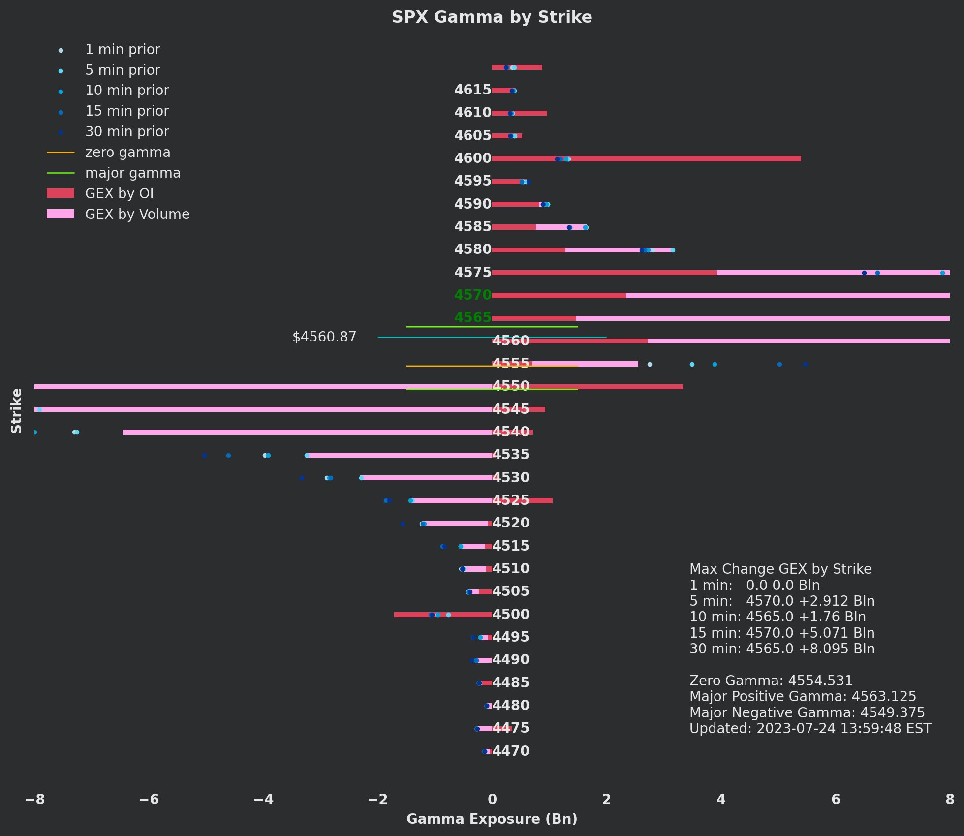 GEXBot on Twitter: "SPX Gamma GEX by OI: $26.714 Bn GEX by Volume: $83.432 Bn Spot: $4560.87 ...