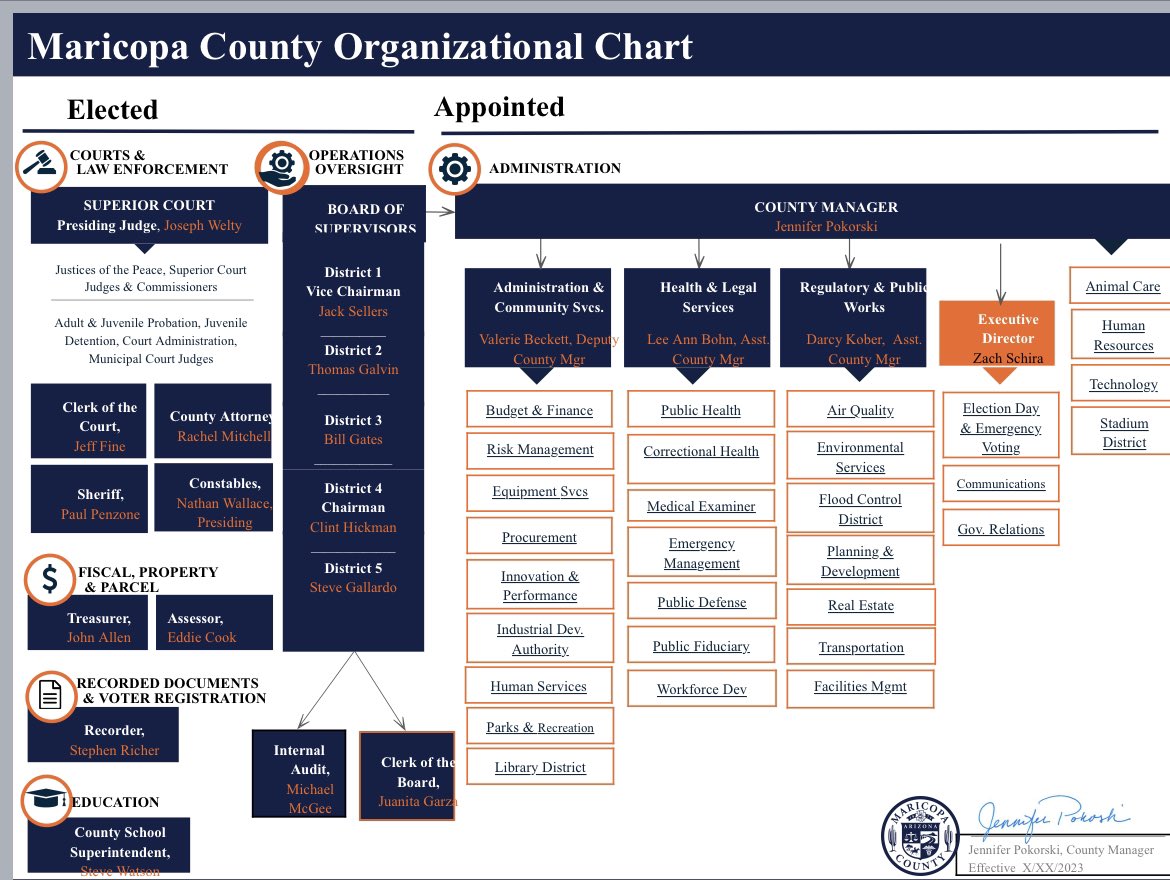 Government Flow Chart Of Arizona