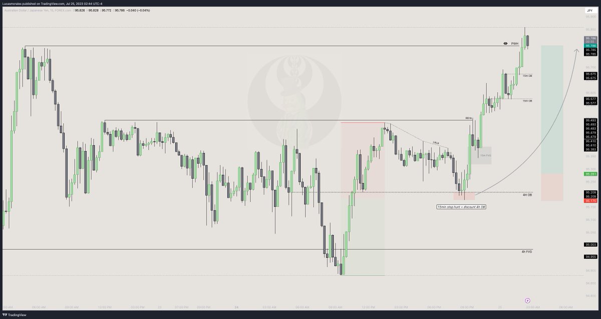 🇦🇺/🇯🇵 Asia Model 🔹 Weekly IRL->ERL 🔹4h +OB PD Array 🔹15min stop hunt 🔹 ...