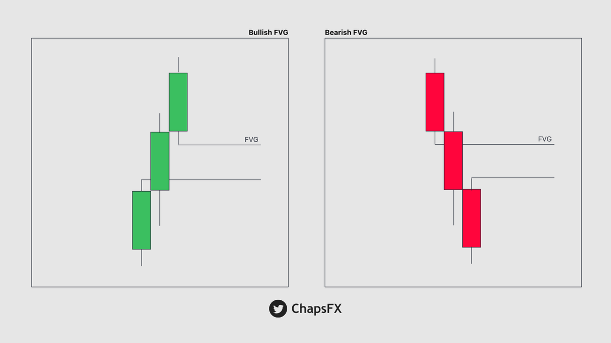 Fair Value Gaps (FVGs) 💨 A thread 🧵 - Thread from Chaps @ChapsFX - Rattibha