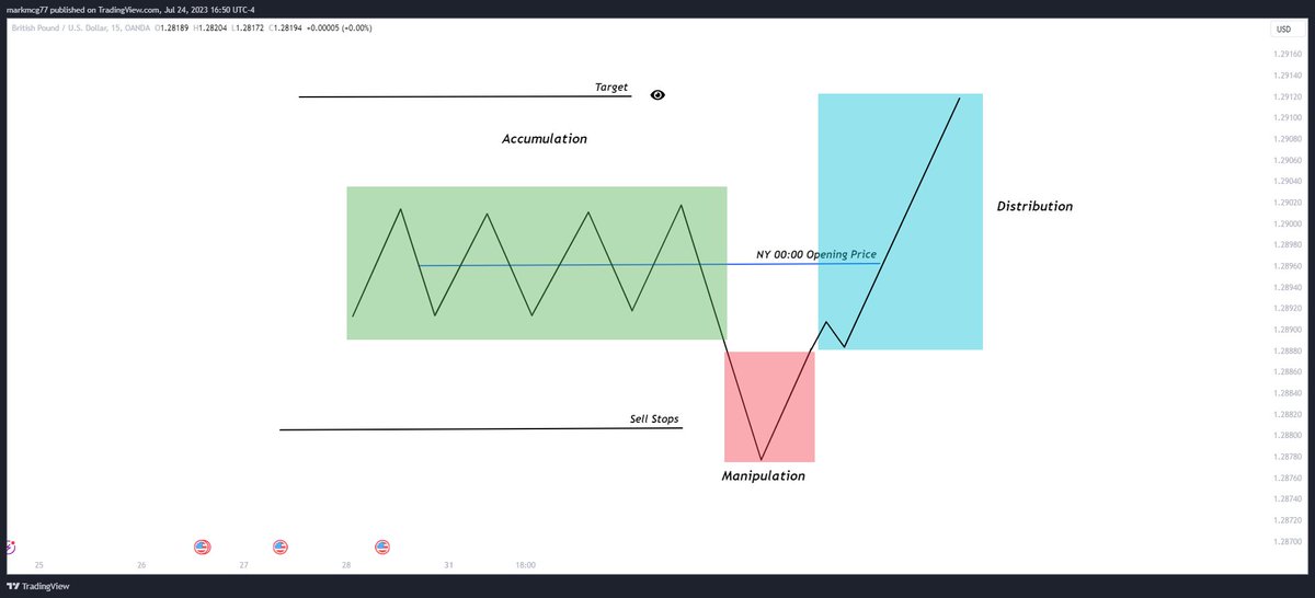 How I Trade Power Of 3 (PO3) A thread🧵 - Thread from McGrath @mark_mcg8 ...