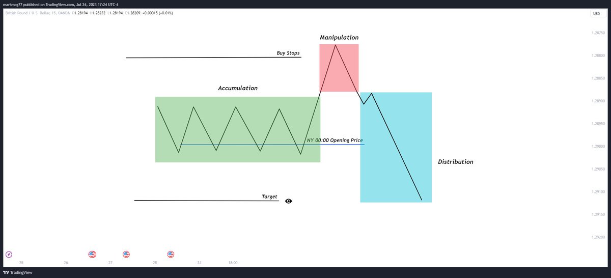 How I Trade Power Of 3 (PO3) A thread🧵 - Thread from McGrath @mark_mcg8 ...