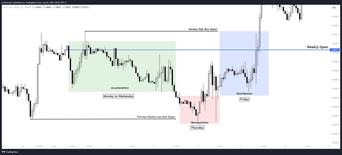 How I Trade Power Of 3 (PO3) A thread🧵 - Thread from McGrath @mark_mcg8 ...
