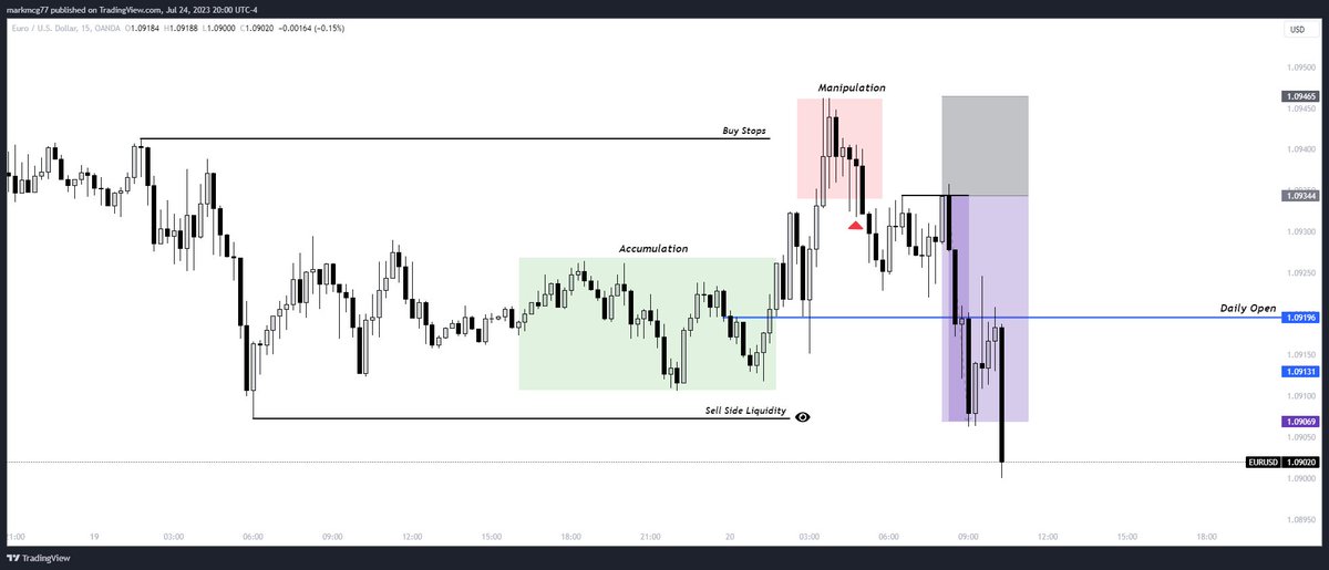 How I Trade Power Of 3 (PO3) A thread🧵 - Thread from McGrath @mark_mcg8 ...
