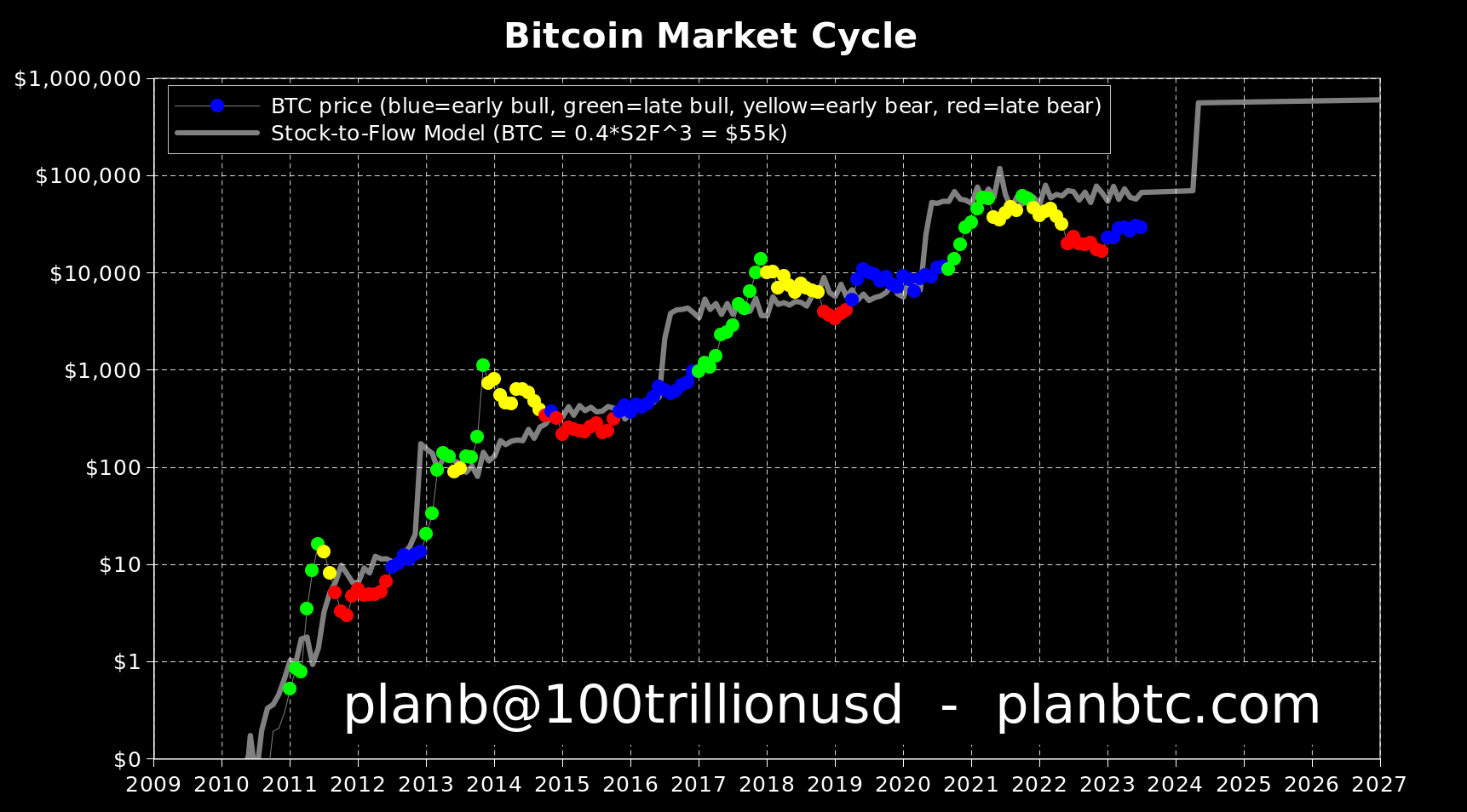 PlanB On X: 2024 Halving Cycle Is Going To Be Very Or 2022 , 58% OFF PlanB On X: 2024 Halving Cycle Is Going To Be Very Or 2022 , 58% OFF
