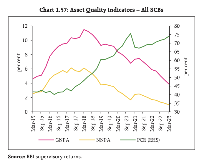 short thread on the banks' NPA and write-offs: In 2012, we were facing ...