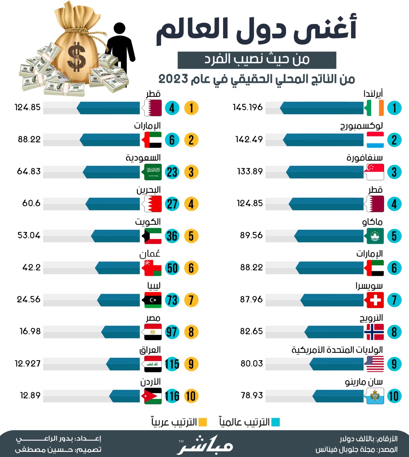 إنفوجرافيك أغنى دول العالم من حيث نصيب الفرد من الناتج المحلي عام