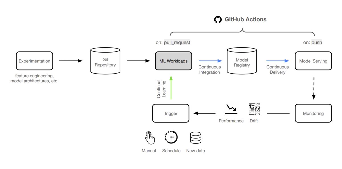 Beyond excited to share the biggest update yet to @MadeWithML -- based ...