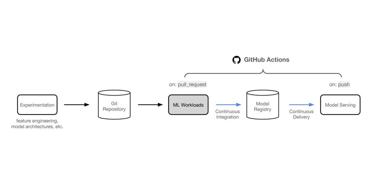 Beyond excited to share the biggest update yet to @MadeWithML -- based ...