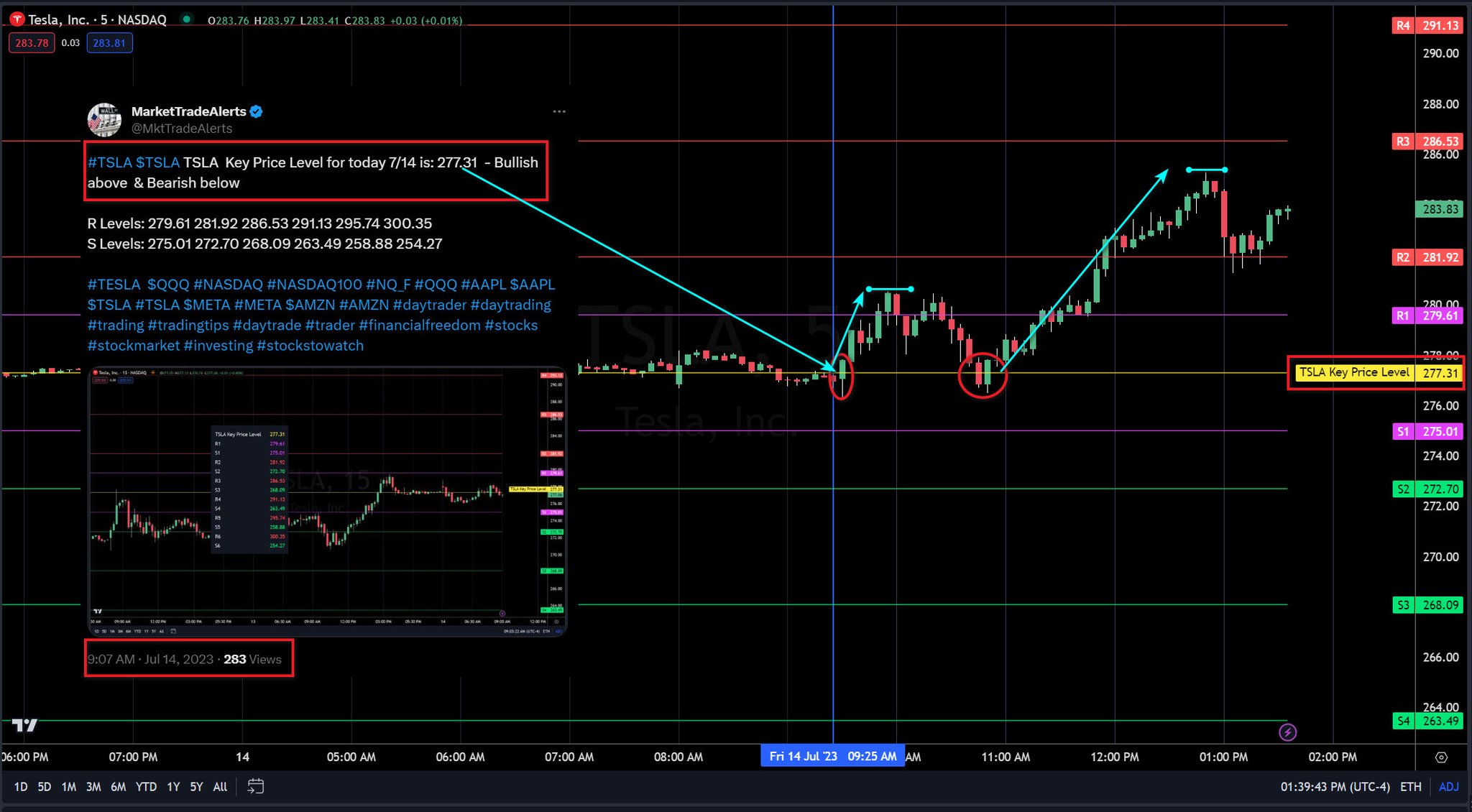 MarketTradeAlerts on Twitter: "📊 7-14-23 $TSLA afternoon update 🔑 Our Key Price Level for #TSLA ...
