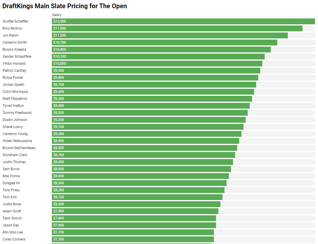 Cody Main On Twitter A Wrinkle For The Open Pricing On DraftKings cody-main-on-twitter-a-wrinkle-for-the-open-pricing-on-draftkings