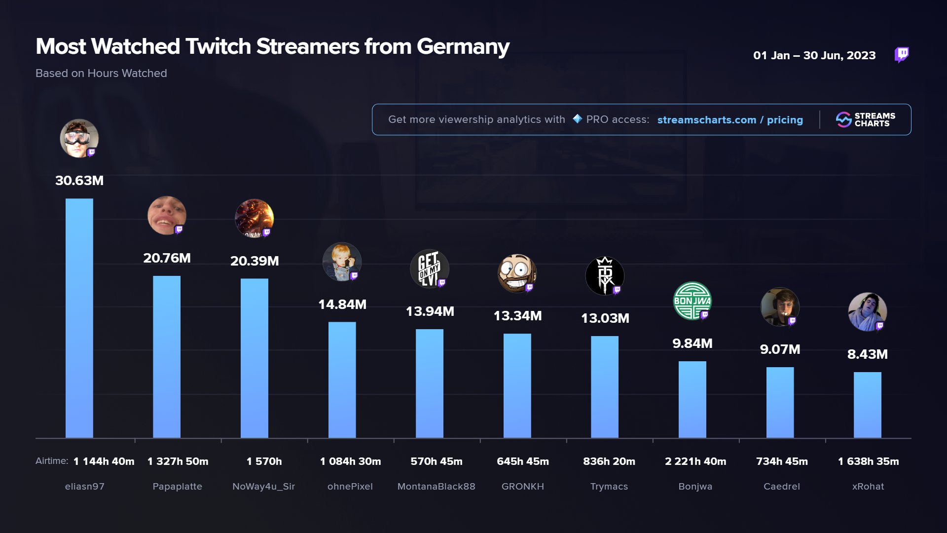 Streams Charts 🇺🇦 on Twitter: "Most Watched #Twitch streamers from Germany🇩🇪 in the first Half ...
