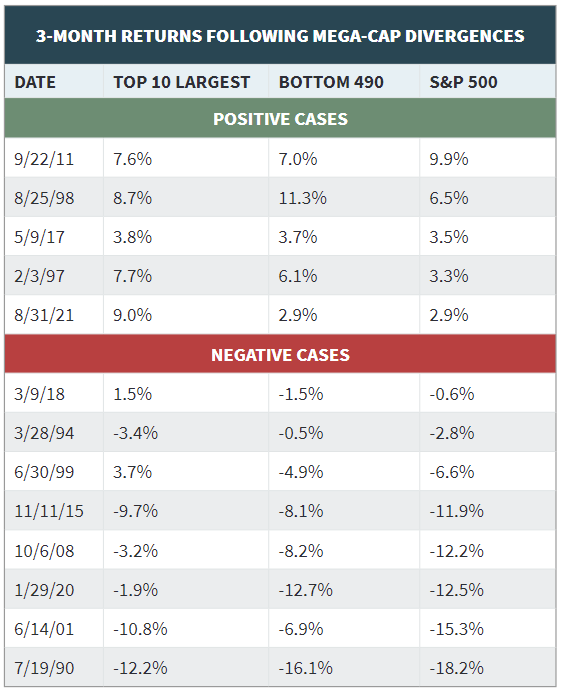 2023 = Extreme Mega-Cap Divergence But, June is where the 2023 rally ...