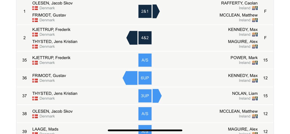 Irish Amateur Golf Info On Twitter Not To Be For Ireland In The The Semifinals As Denmark Come irish-amateur-golf-info-on-twitter-not-to-be-for-ireland-in-the-the-semifinals-as-denmark-come