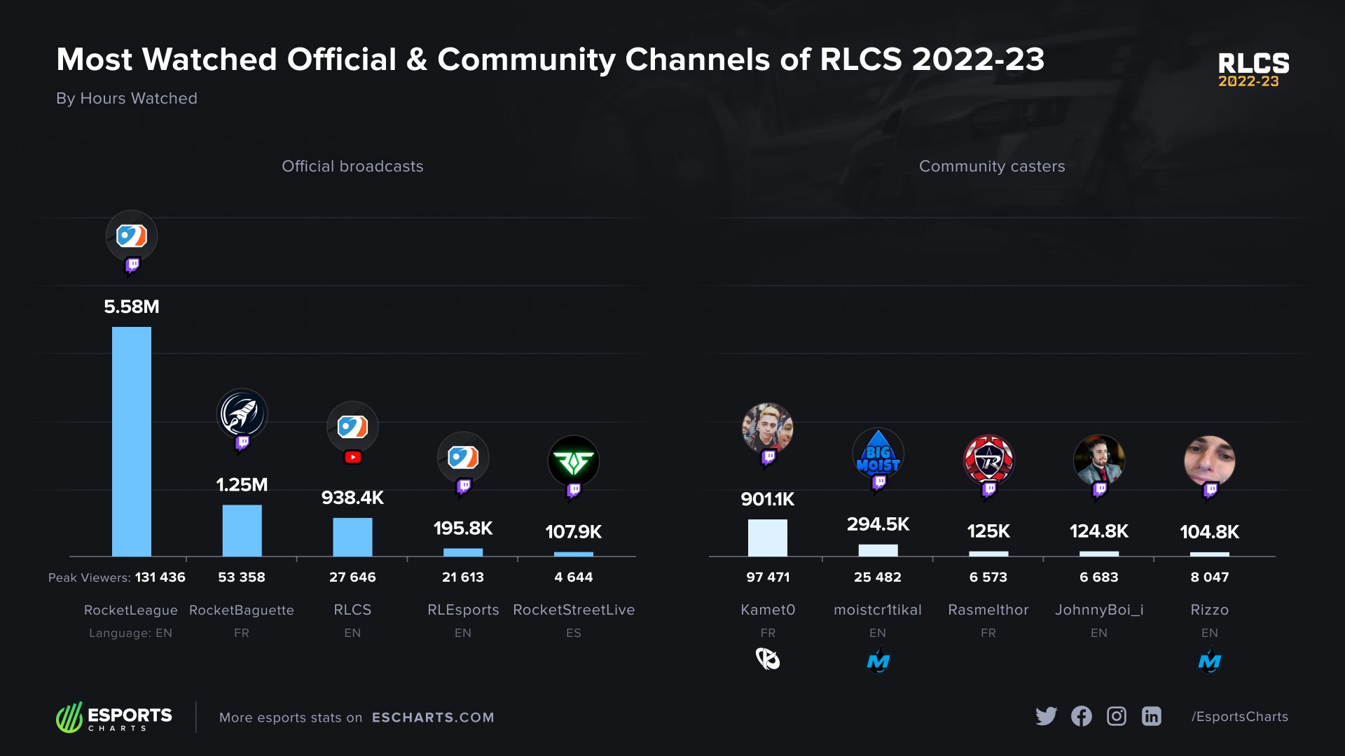 Esports Charts 🇺🇦 on Twitter: "Official #RLCS channels have grown but community streamers took ...