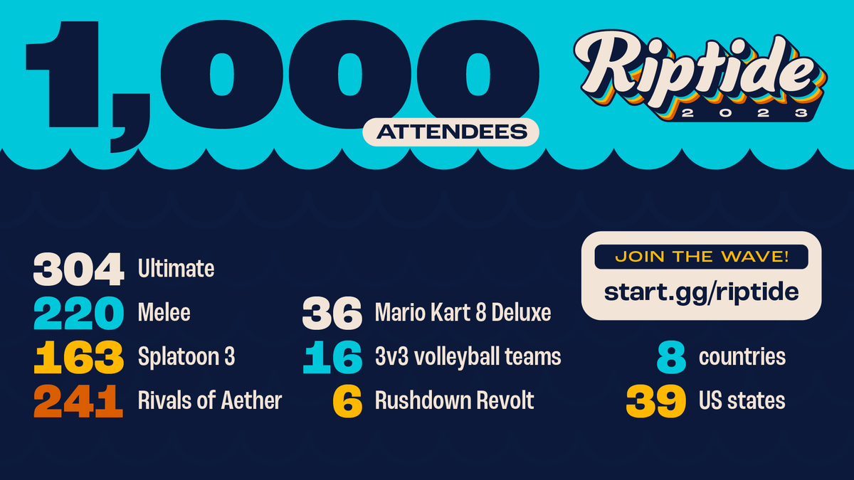 Riptide on Twitter: "🌊Riptide 2023 has reached 1,000 attendees! 9 weeks left to sign up and send ...