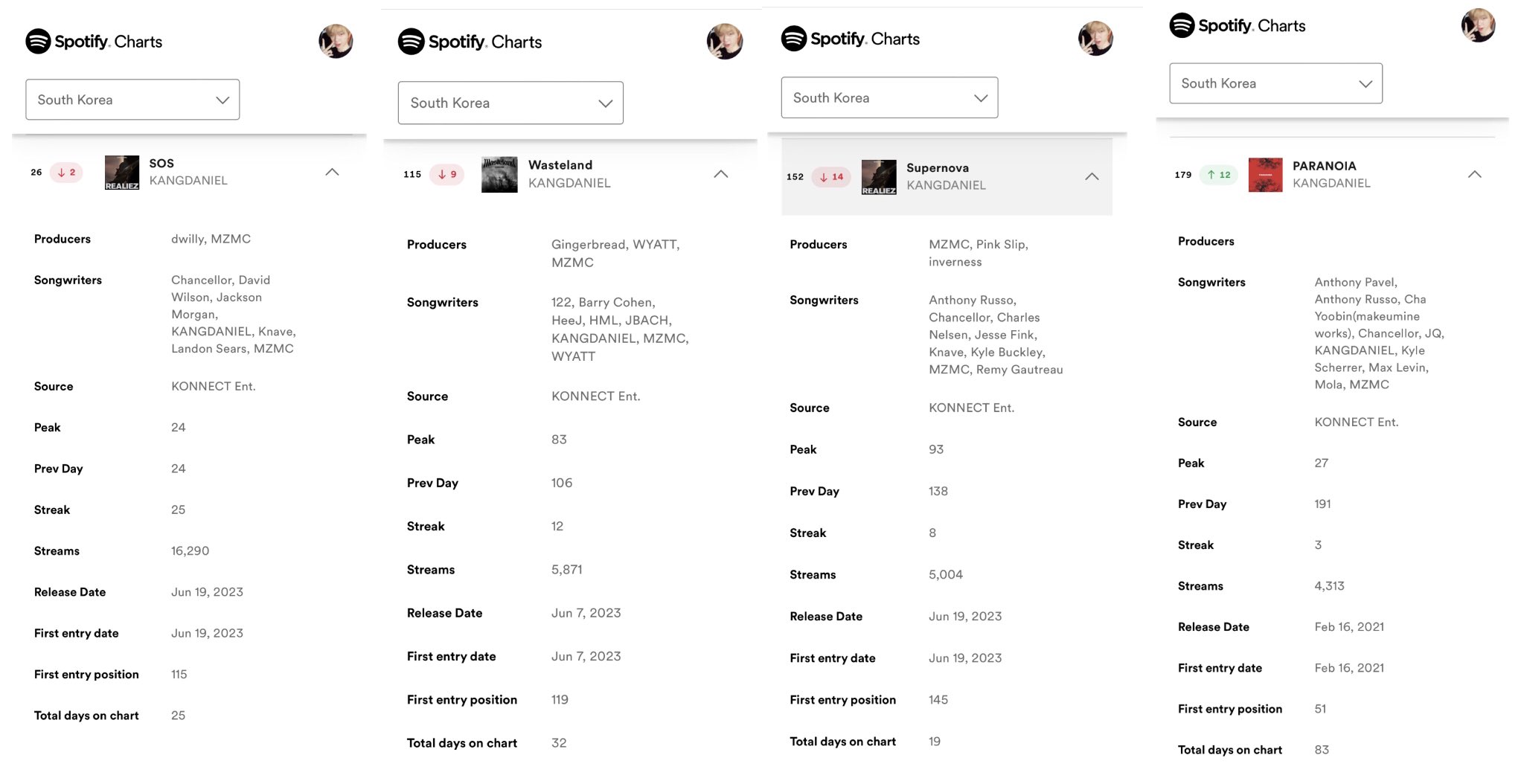 DanityVotingTeam on Twitter: "Spotify Update July 13🇰🇷 #SOS #26 (-2) with 16,290 streams Also in ...