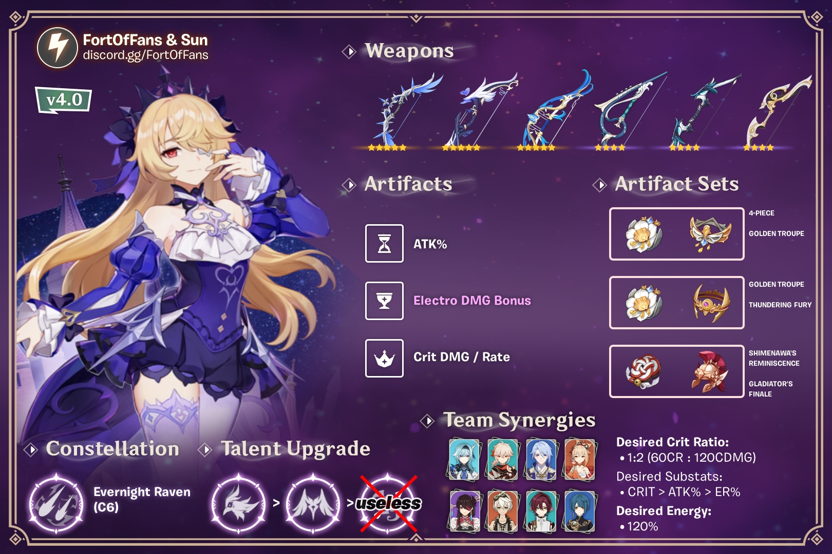 Xây Dựng Fischl Sub Dps: Cách Tối Ưu Hóa Nguyên Tố Và Trang Bị ...