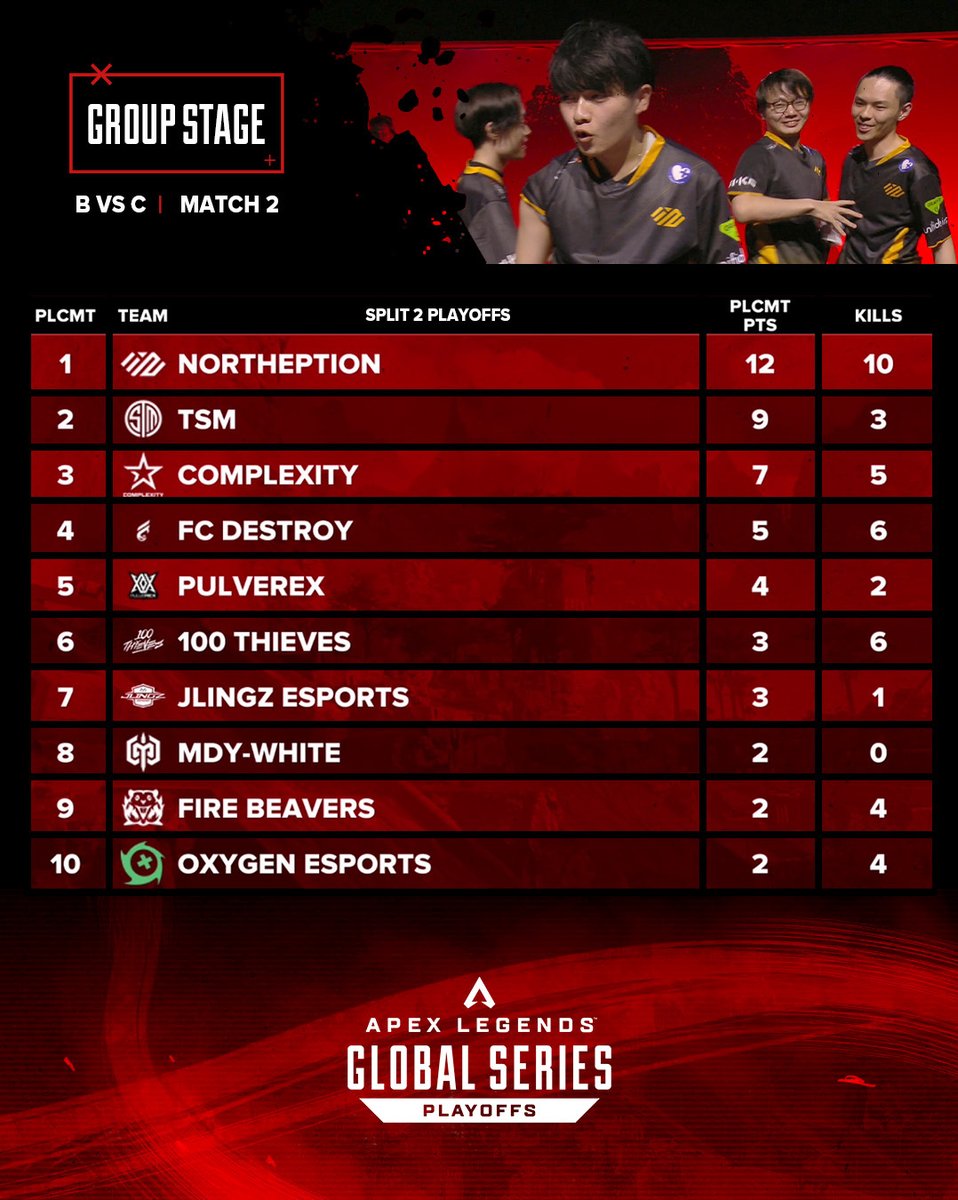 Apex Legends Esports on Twitter: "Match 2 Winners: @NORTHEPTION Day 2 Group Stage | Group B vs C ...