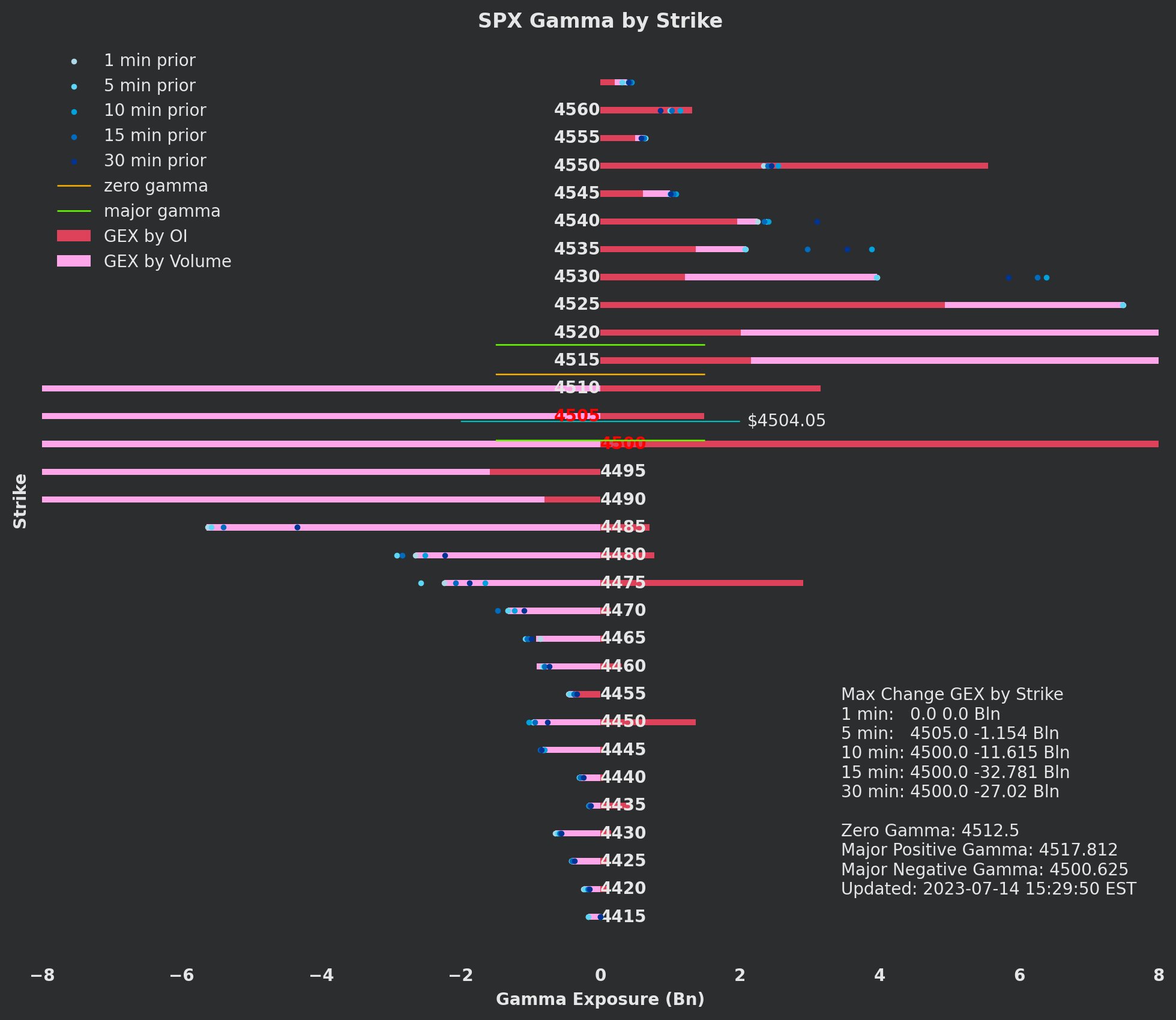 GEXBot on Twitter: "SPX Gamma GEX by OI: $45.065 Bn GEX by Volume: $-193.253 Bn Spot: $4504.05 ...