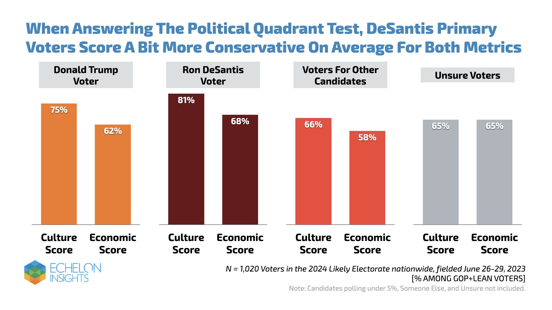 Patrick Ruffini on Twitter: "A revealing contrast we found in our recent quadrants survey ...