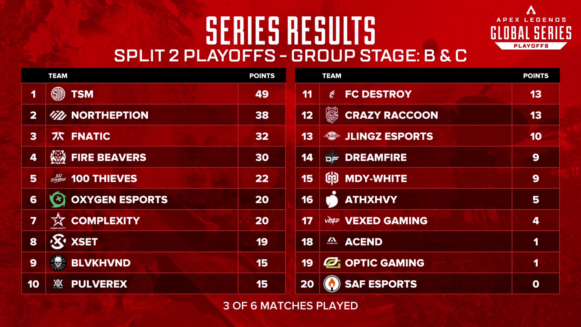 Apex Legends Esports on Twitter: "Series Results after 3 Matches Groups B vs C Day 2 | Group ...