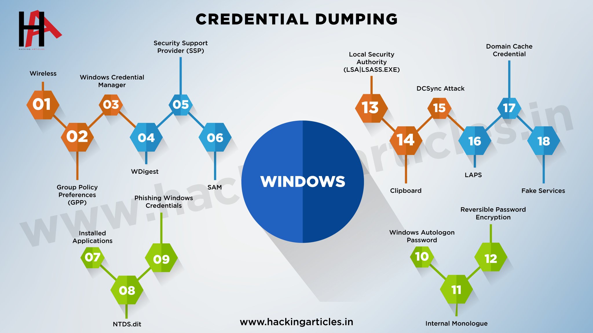 Hacking Articles on Twitter: "Credential Dumping Cheatsheet https://t.co/LHcXJIjGvl #infosec # ...