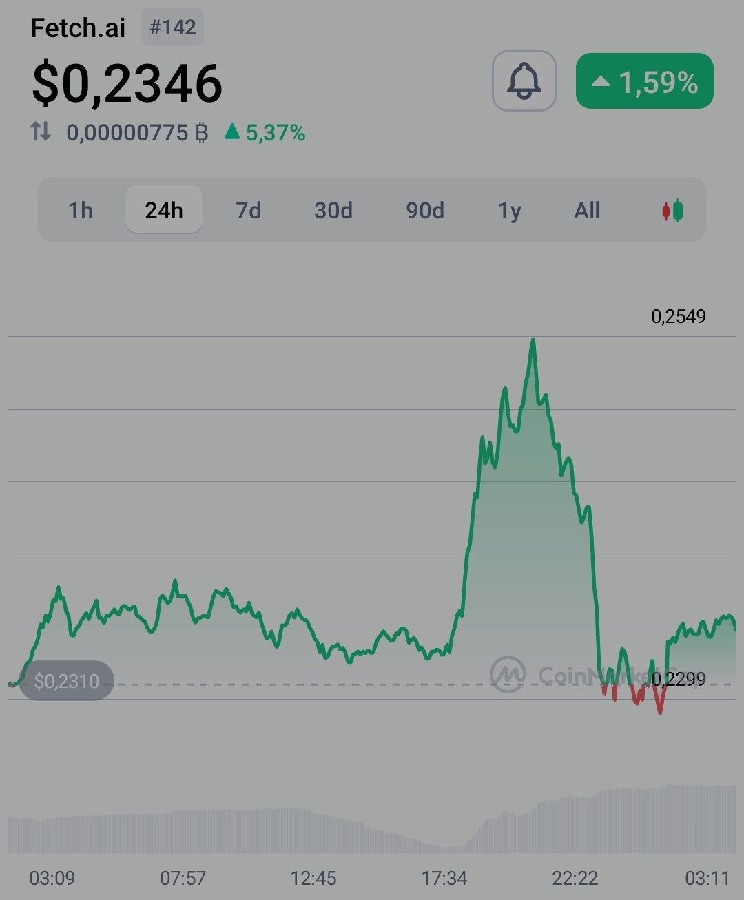 Fetch.ai Daily on Twitter: "#FetchAI ( $FET ) daily monetary update: Current Price: $0.2350 # ...