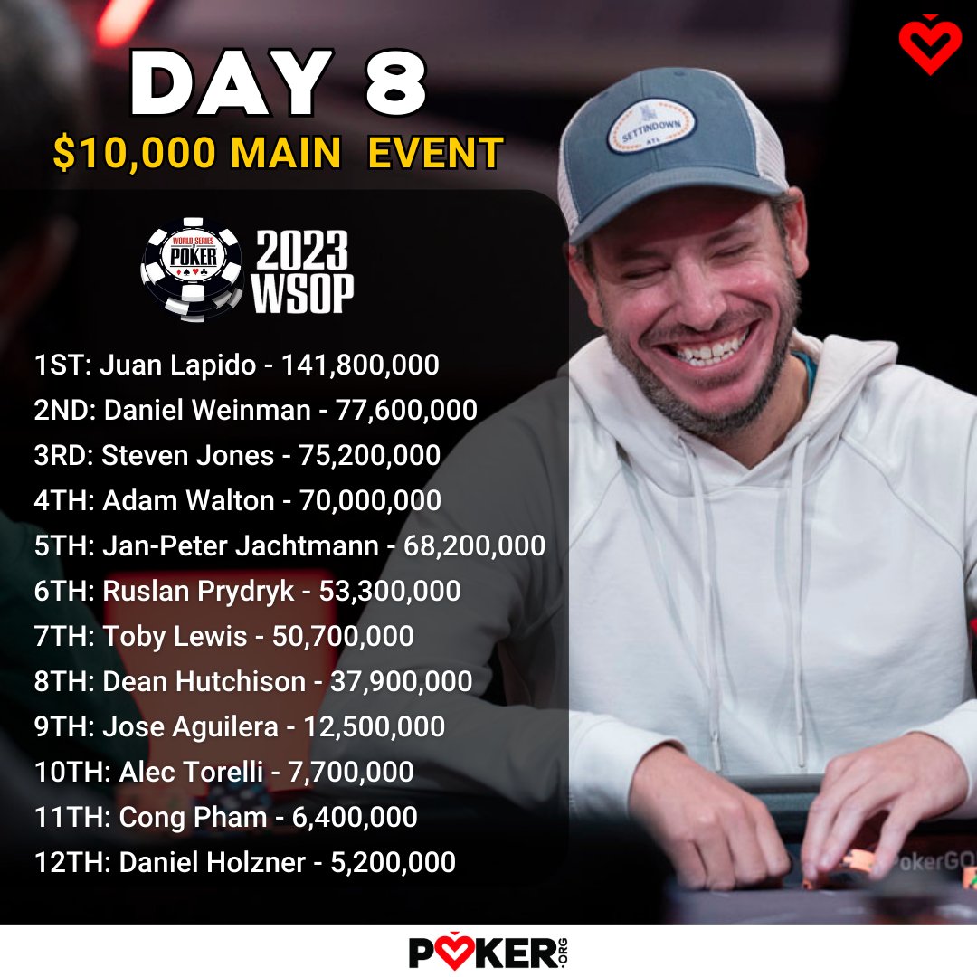 Poker Org on Twitter: "📍 We're already down to 12 players in the @WSOP Main Event, here on Day 8 ...