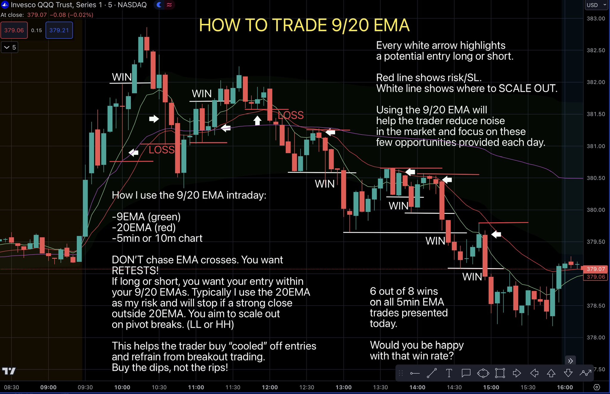 Maplestax Trades On Twitter ๐ How To Trade ๐ 9 20 Ema On Spy Qqq
