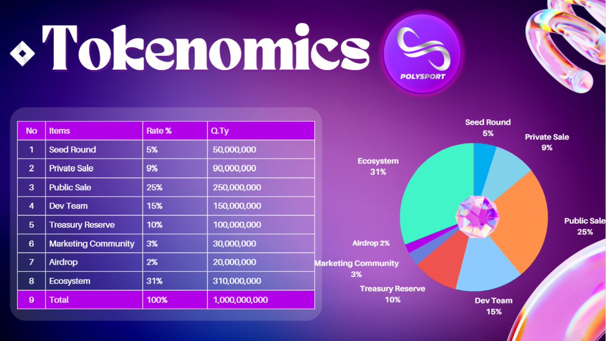 Polysport on Twitter: "📢 #POLYSPORT TOKENOMICS UPDATE. @Polysportgame #Gamefi #NFTs #starknet # ...