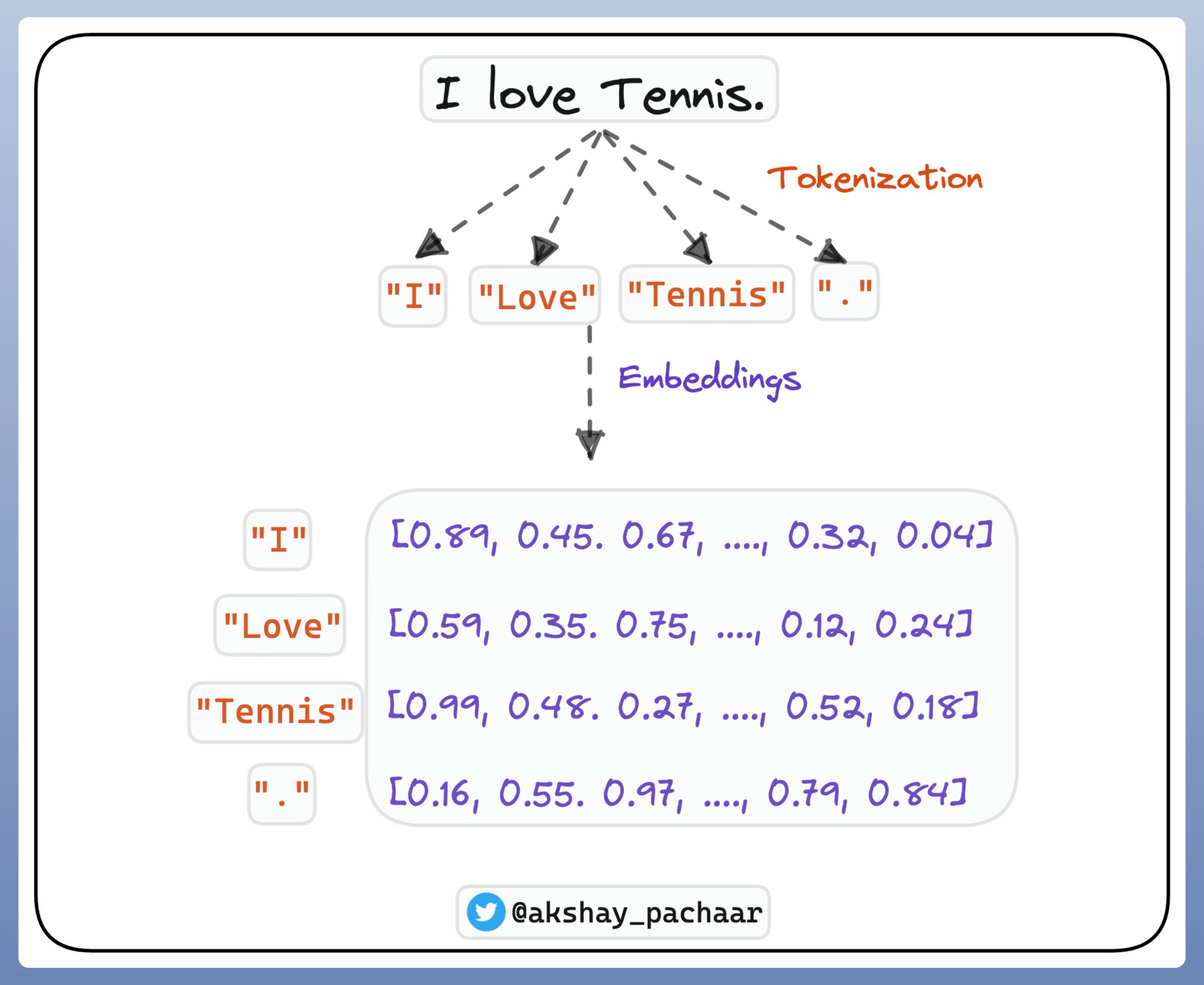 Akshay 🚀 On Twitter Computer Are Good With Number ️ In Nlp We Convert The Sequence Of Words 