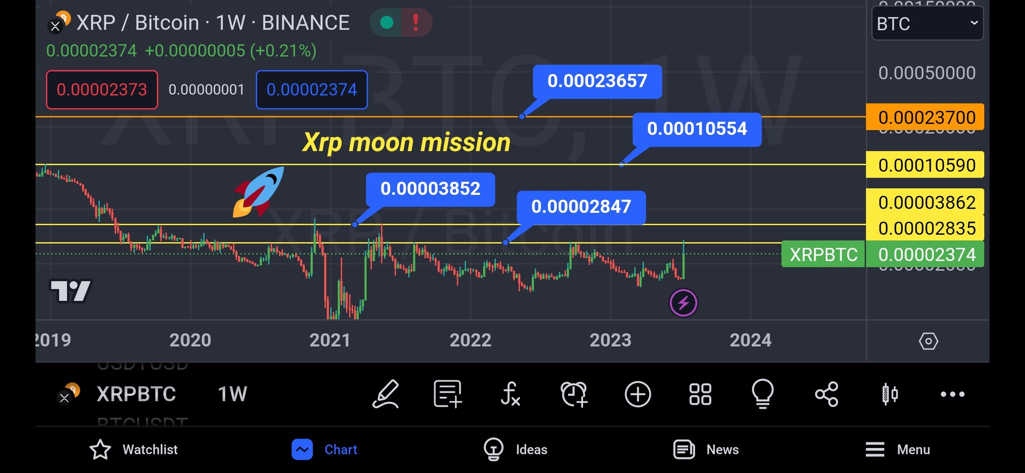 Irish red crypto. cspr🌞 👻👻👻👻 on Twitter: "$xrp vs #btc moon mission . Here are some key levels ...