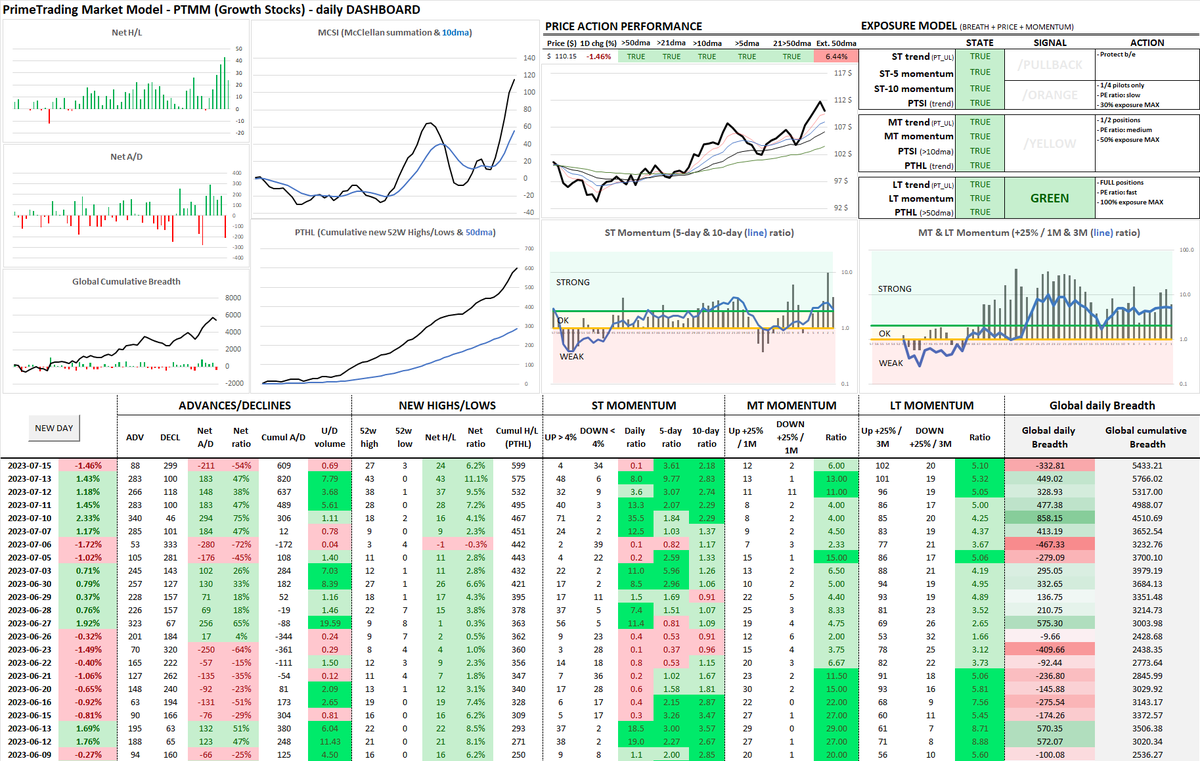 Alex Desjardins 🛡️ on Twitter: "PrimeTrading Market Model #PTMM - 07/15 🛡️ PTMM stayed on a full ...