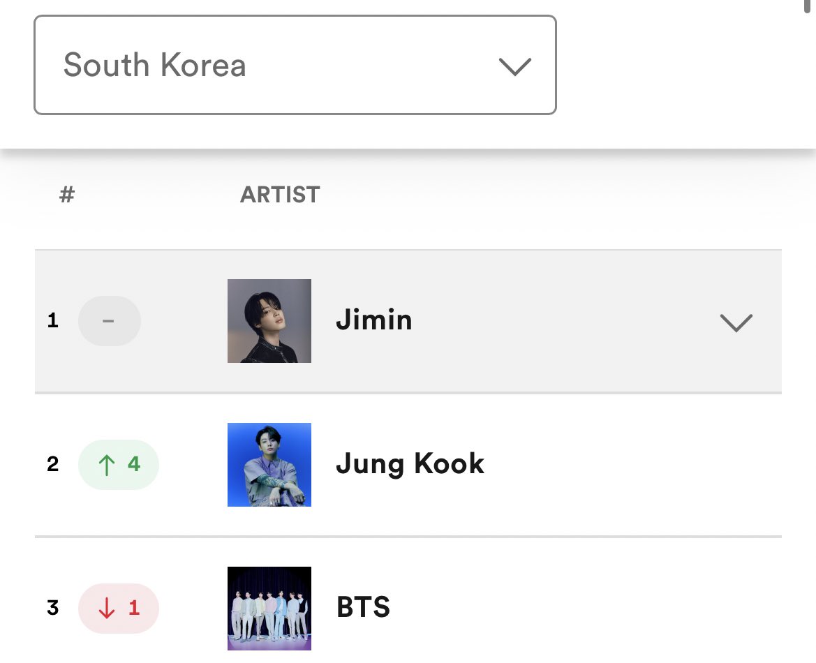 BlueeDenise⁷ ᵇʸ ʲᵏ 🎰🐰아포방포 💜 on Twitter: "The top3 on SK Spotify looks amazing 🔥🔥🔥"
