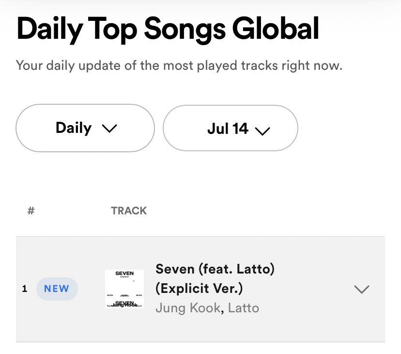 Jungkook Menjadi Solois K-Pop Pertama yang Debut di No. 1 Chart Spotify ... Jungkook Menjadi Solois K-Pop Pertama yang Debut di No. 1 Chart Spotify ...