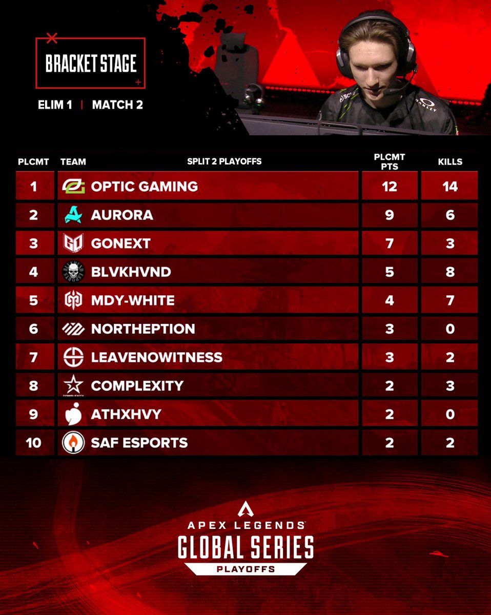 Apex Legends Esports on Twitter: "Match 2 Winners: @OpTic Day 3 Elimination Round 1 #ALGS ...