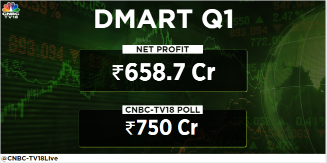 #1QWithCNBCTV18 | DMart reports #Q1 net profit at ₹658.7 cr vs CNBC-TV18 poll of ₹750 cr ...