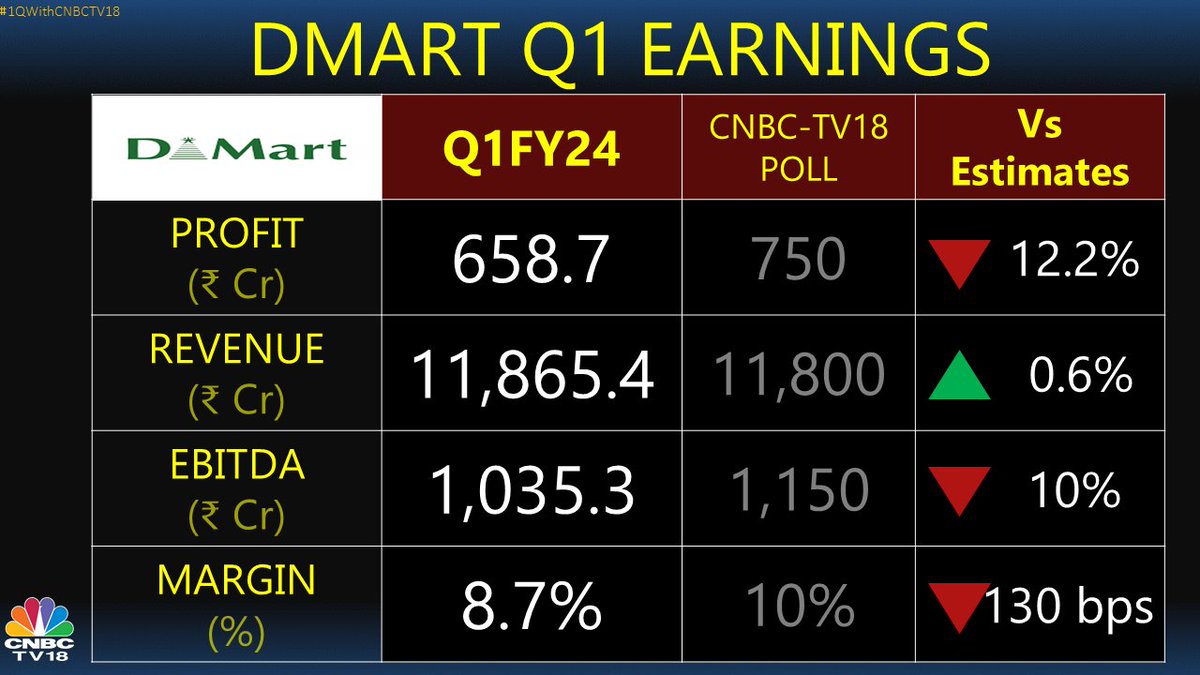 #1QWithCNBCTV18 | DMart reports #Q1 net profit at ₹658.7 cr vs CNBC-TV18 poll of ₹750 cr ...