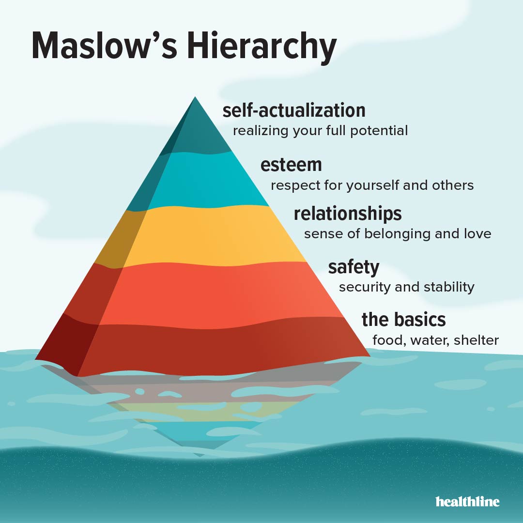 Self Actualization Pyramid