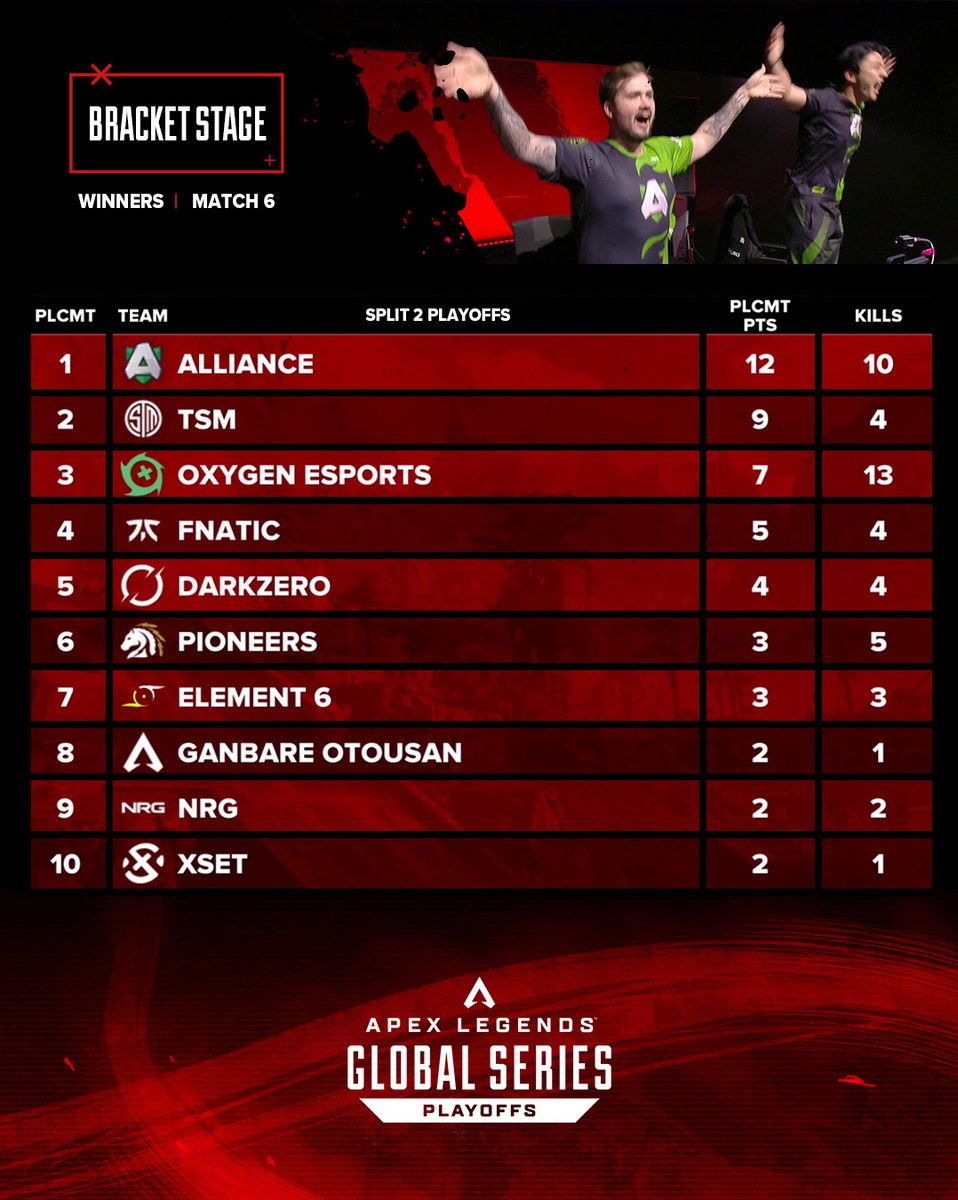 Apex Legends Esports on Twitter: "Match 6 Winners: @theAllianceGG Day 3 Winner's Bracket #ALGS ...