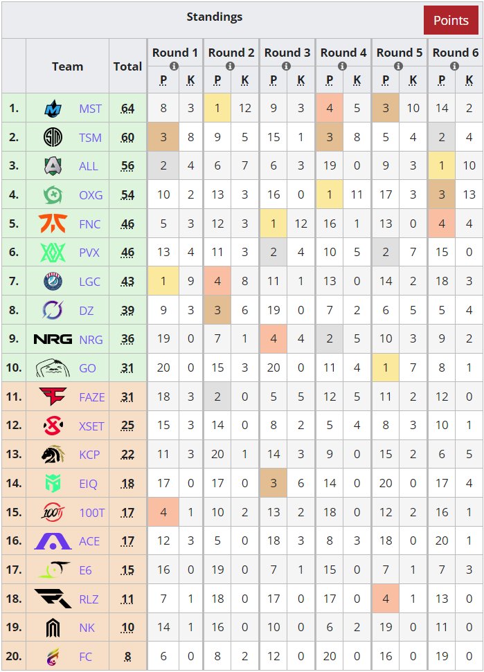 Liquipedia Apex Legends on Twitter: "And the #ALGS Split 2 Playoffs Winner's Bracket finished ...